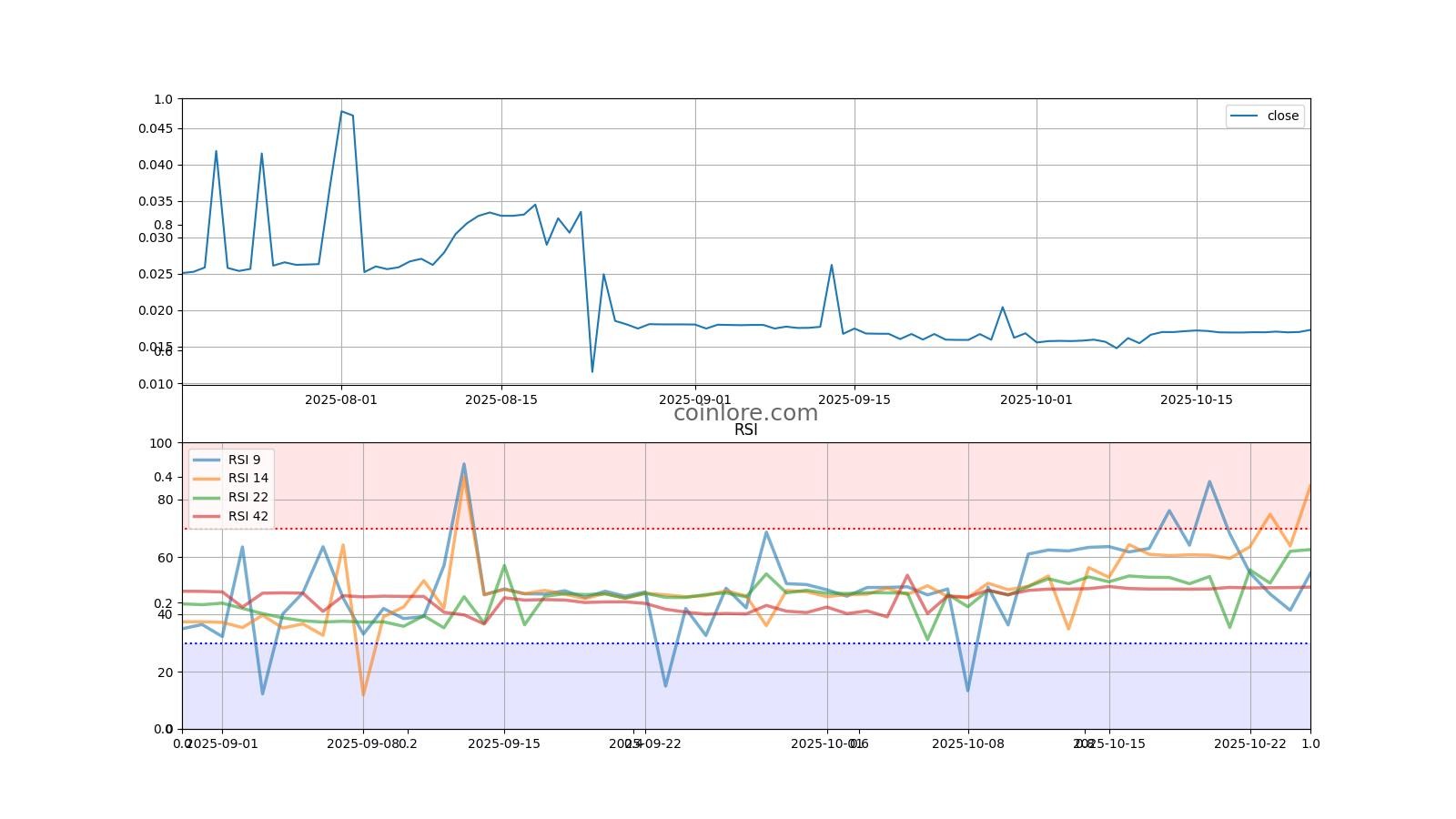 Goldmint RSI indicator