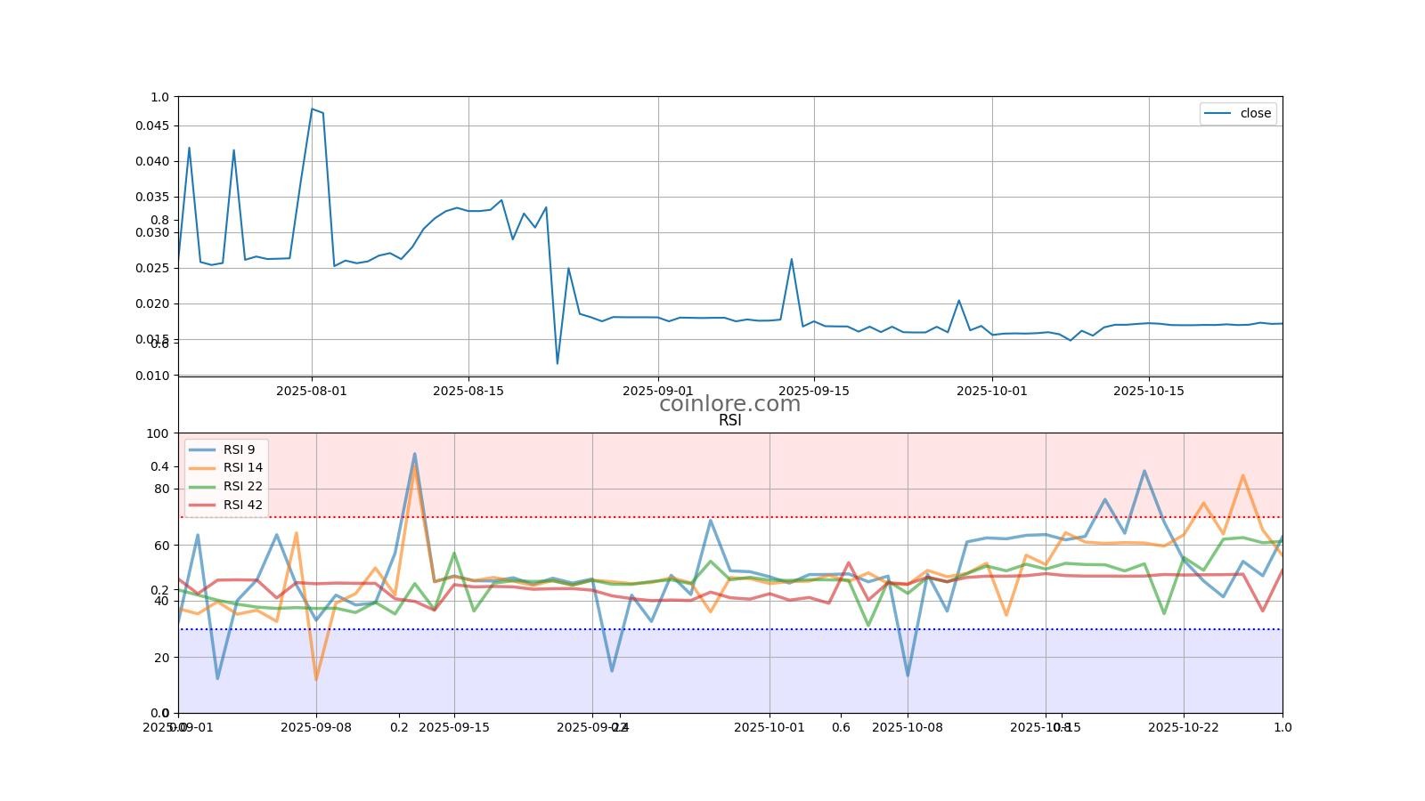 Goldmint RSI indicator