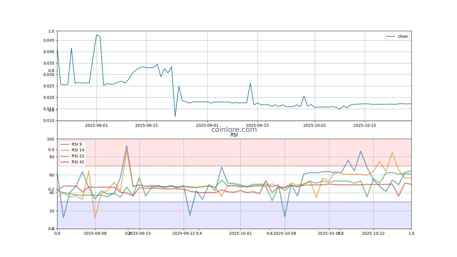 Goldmint RSI indicator