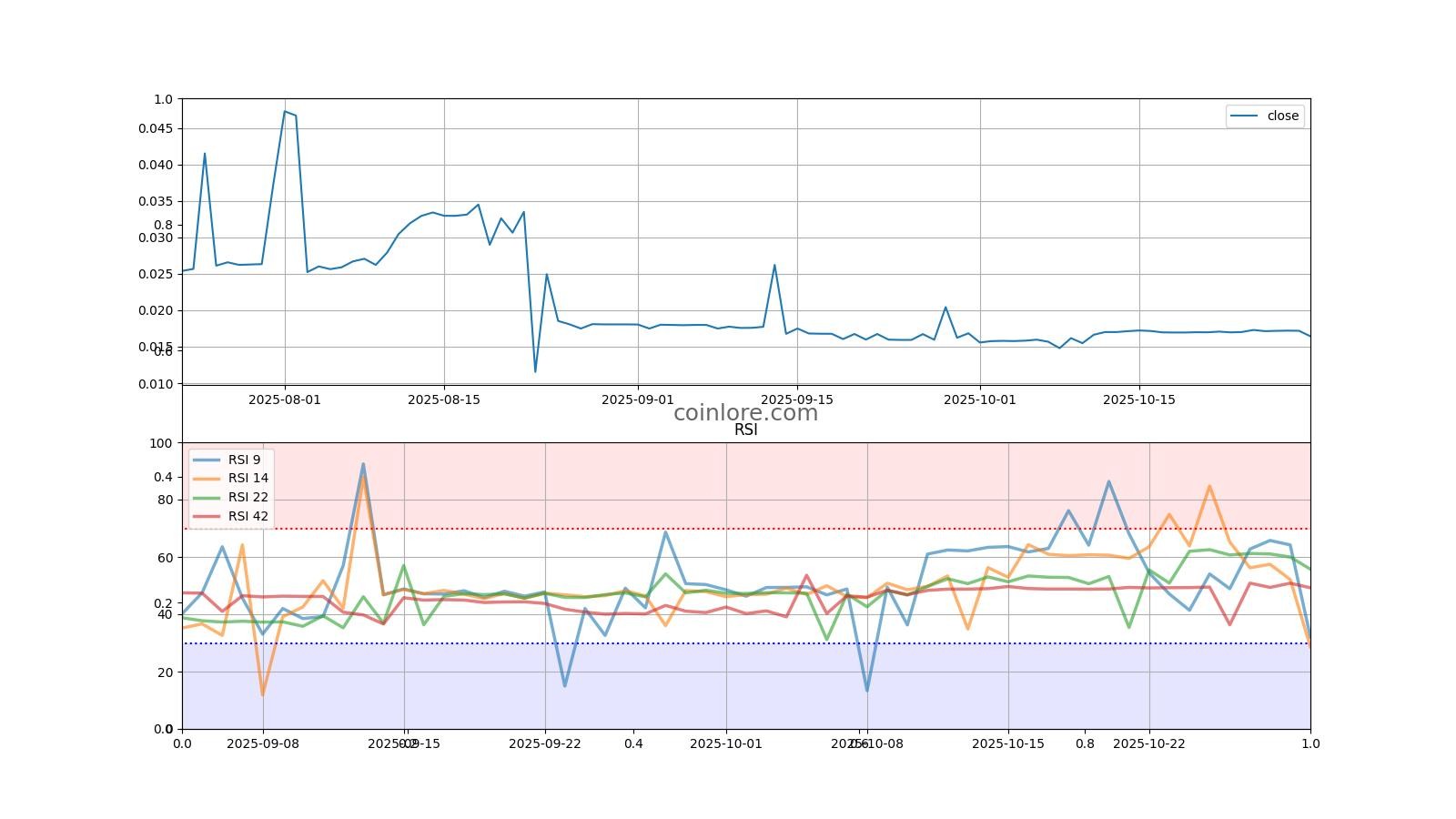 Goldmint RSI indicator