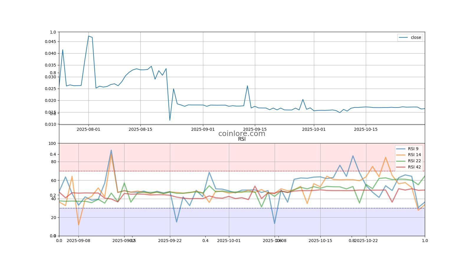 Goldmint RSI indicator