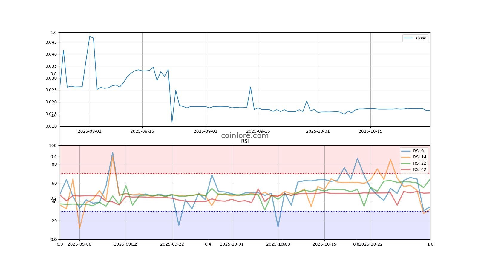 Goldmint RSI indicator