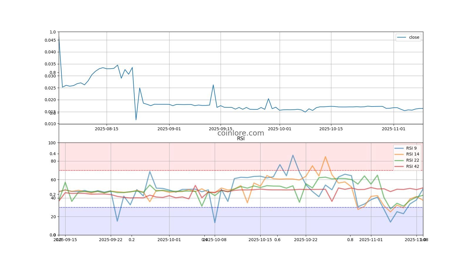 Goldmint RSI indicator