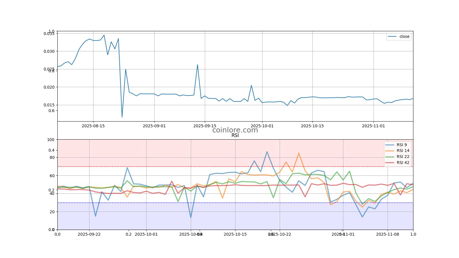 Goldmint RSI indicator
