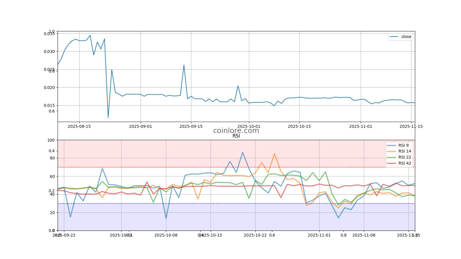 Goldmint RSI indicator