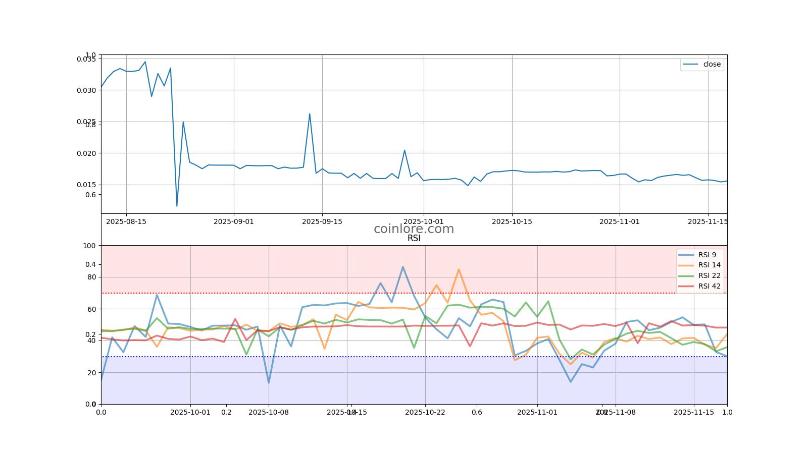 Goldmint RSI indicator