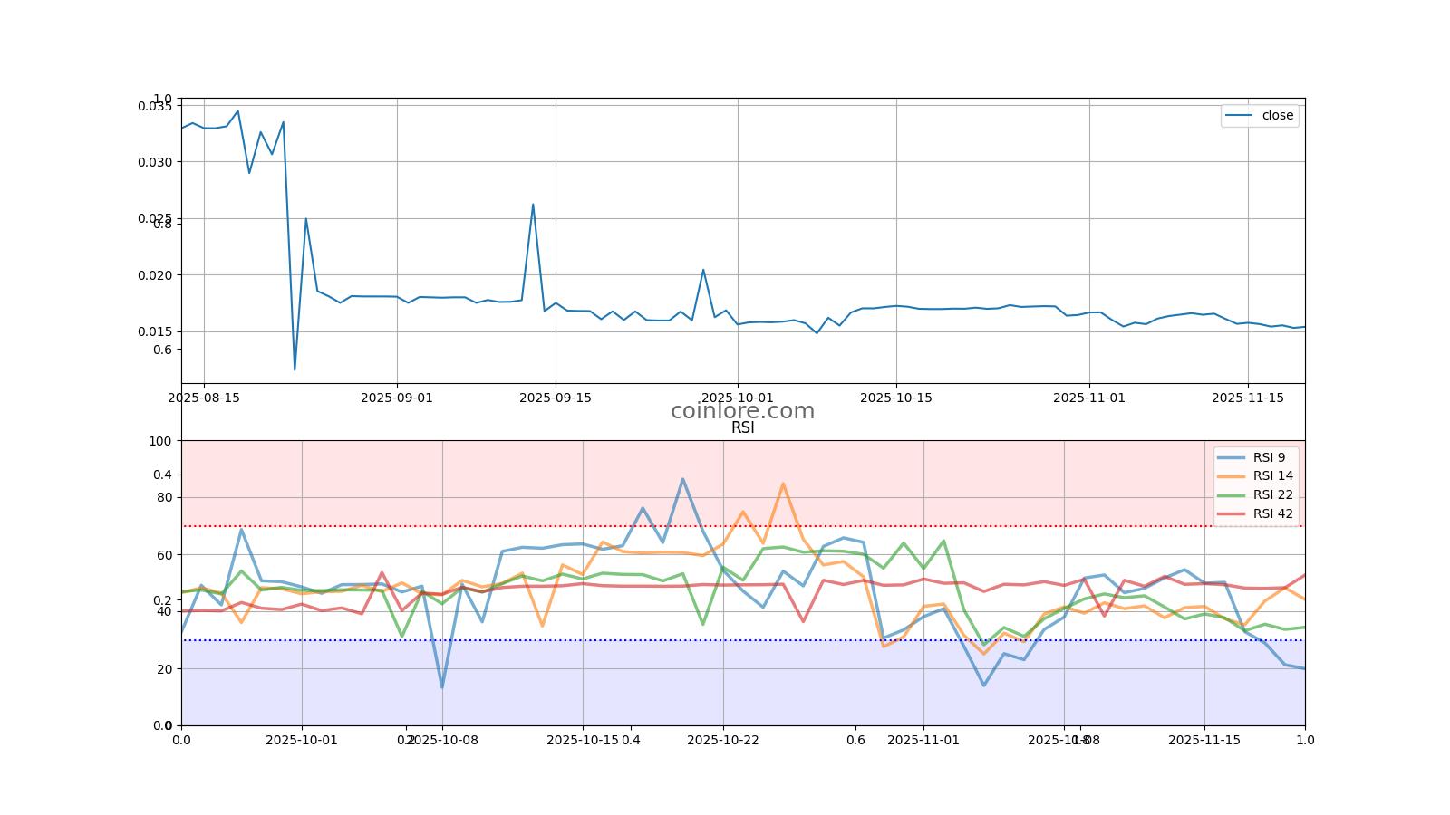 Goldmint RSI indicator