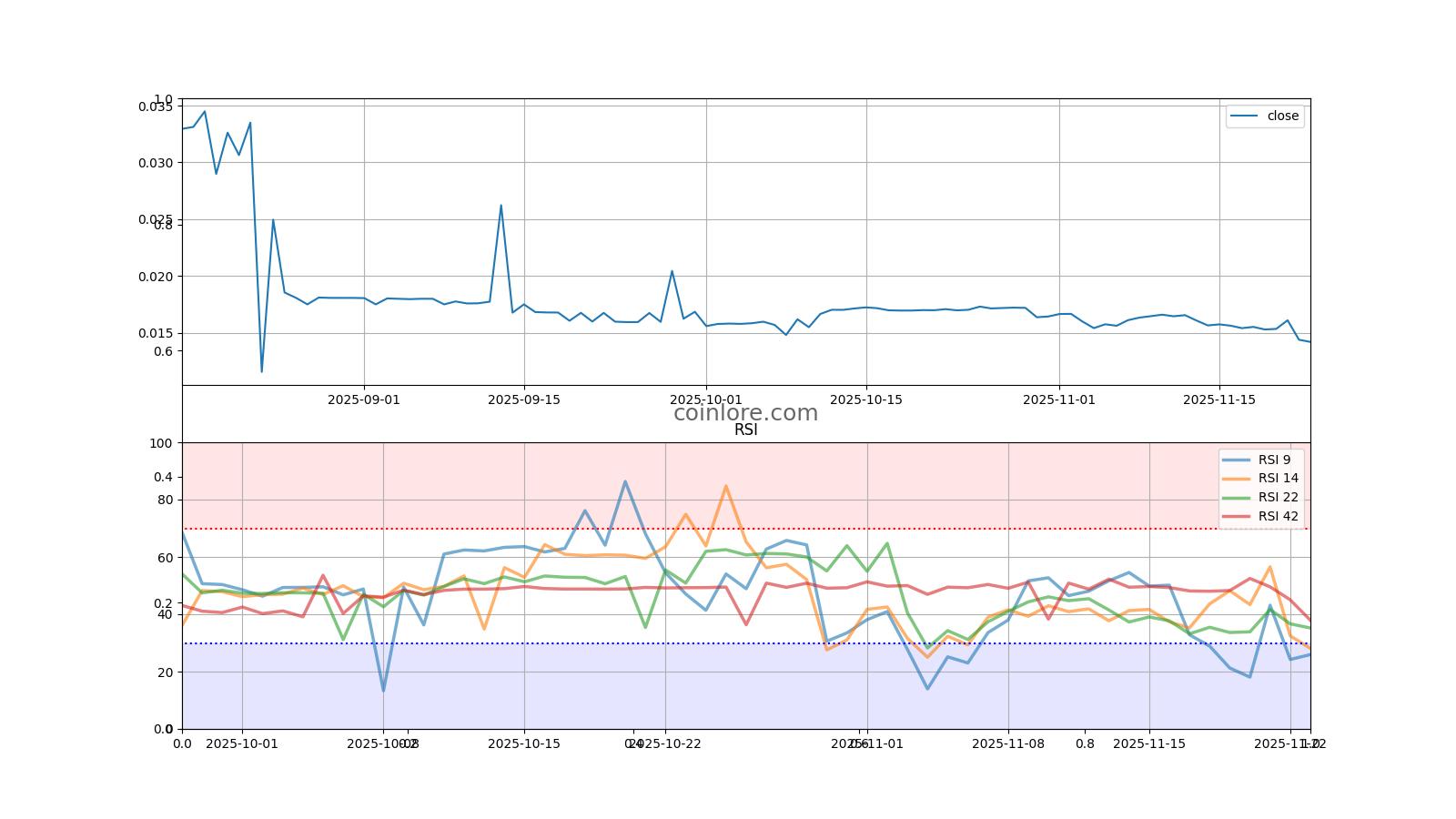 Goldmint RSI indicator
