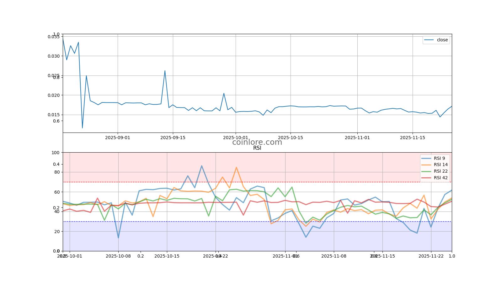 Goldmint RSI indicator