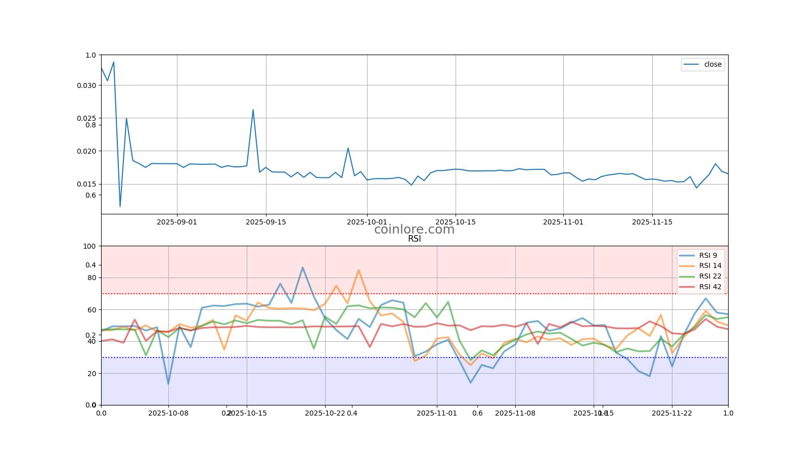 Goldmint RSI indicator