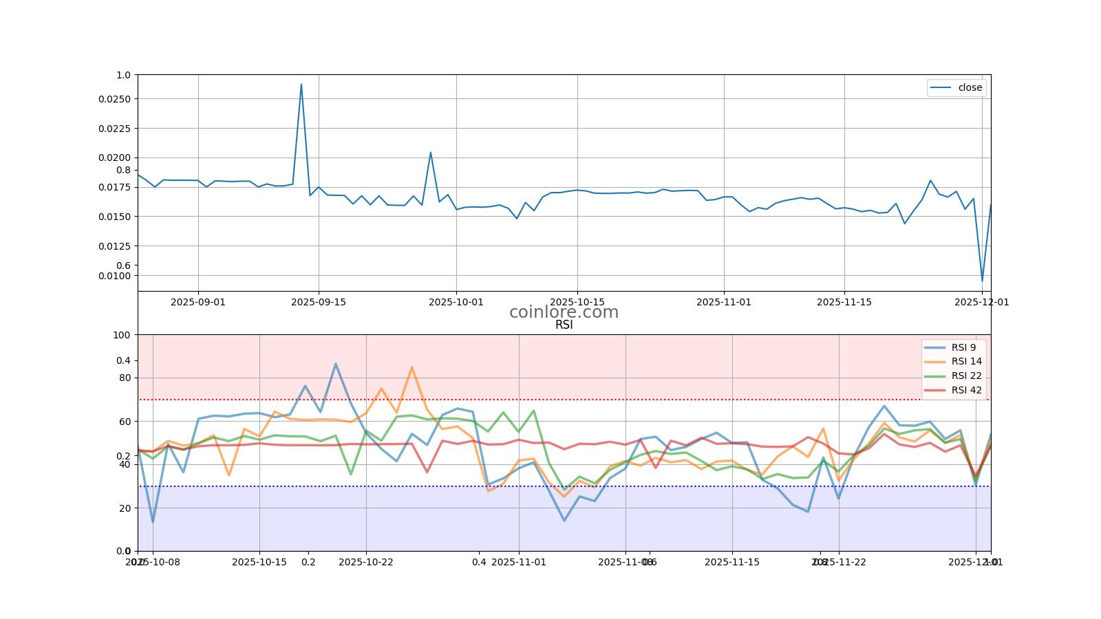 Goldmint RSI indicator
