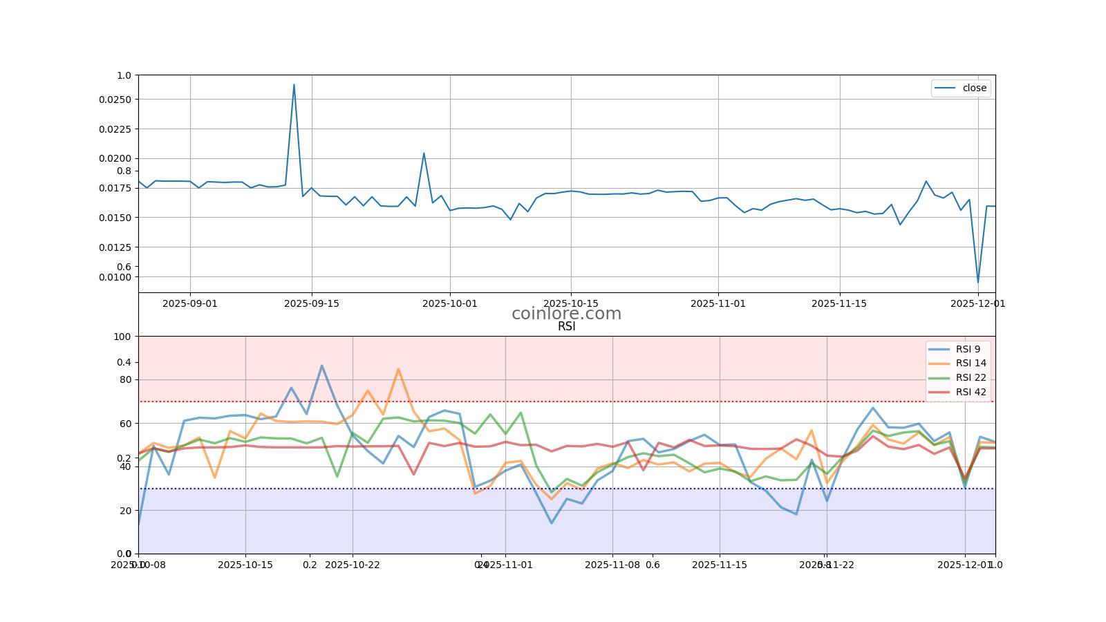Goldmint RSI indicator