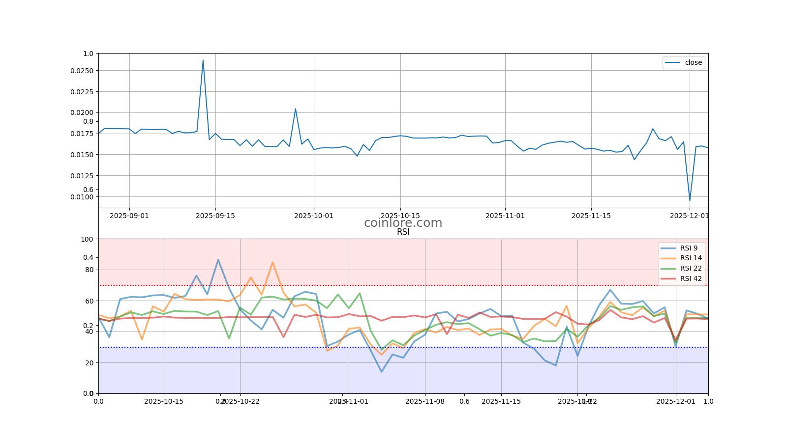 Goldmint RSI indicator