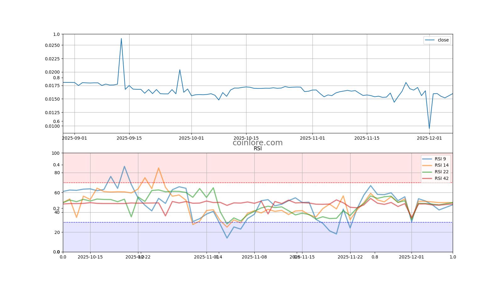 Goldmint RSI indicator