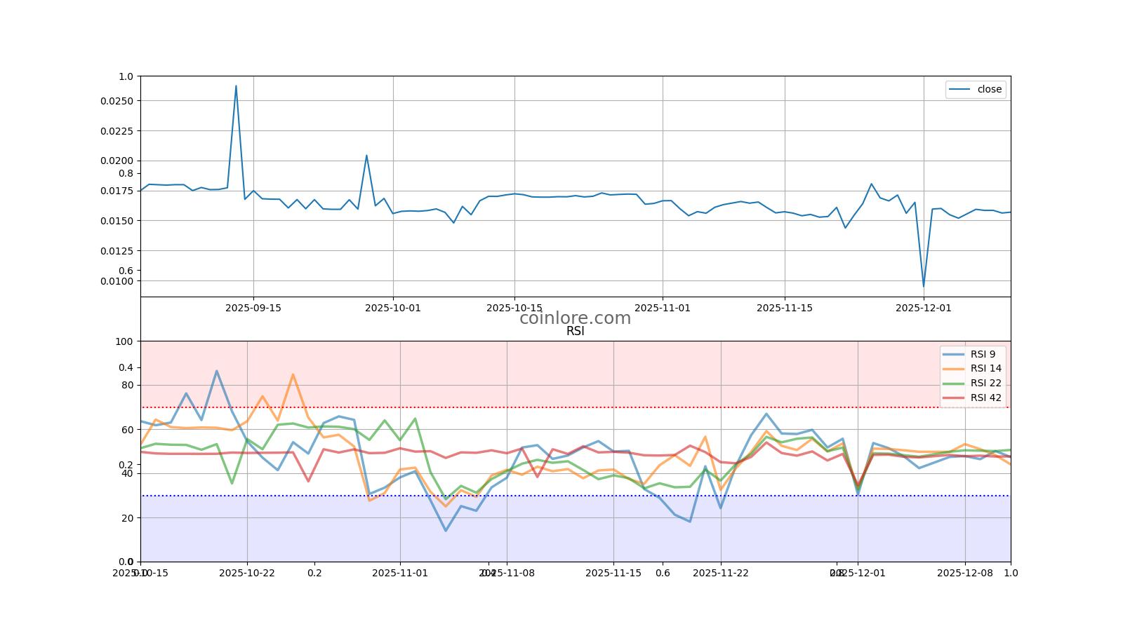Goldmint RSI indicator