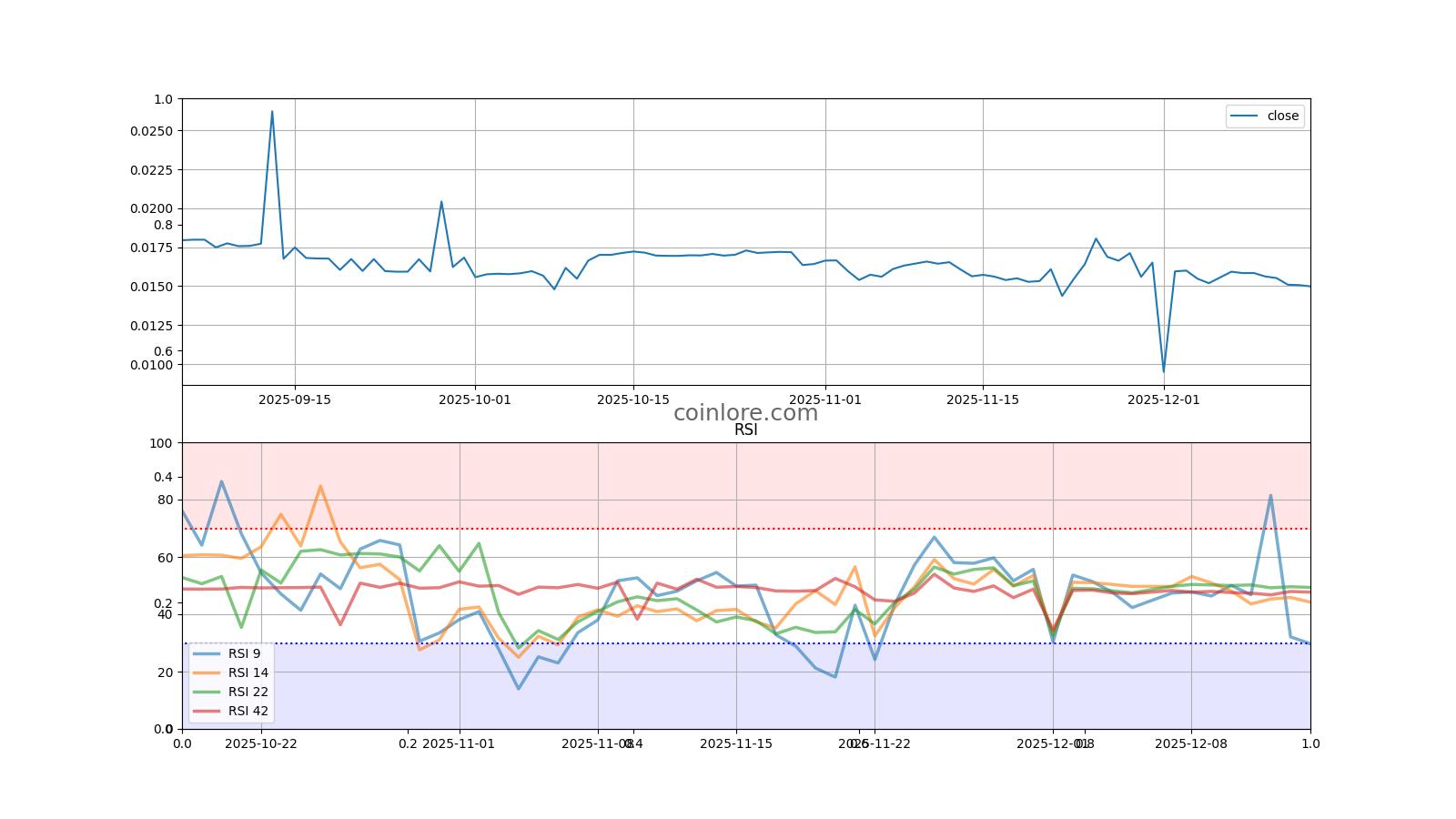 Goldmint RSI indicator
