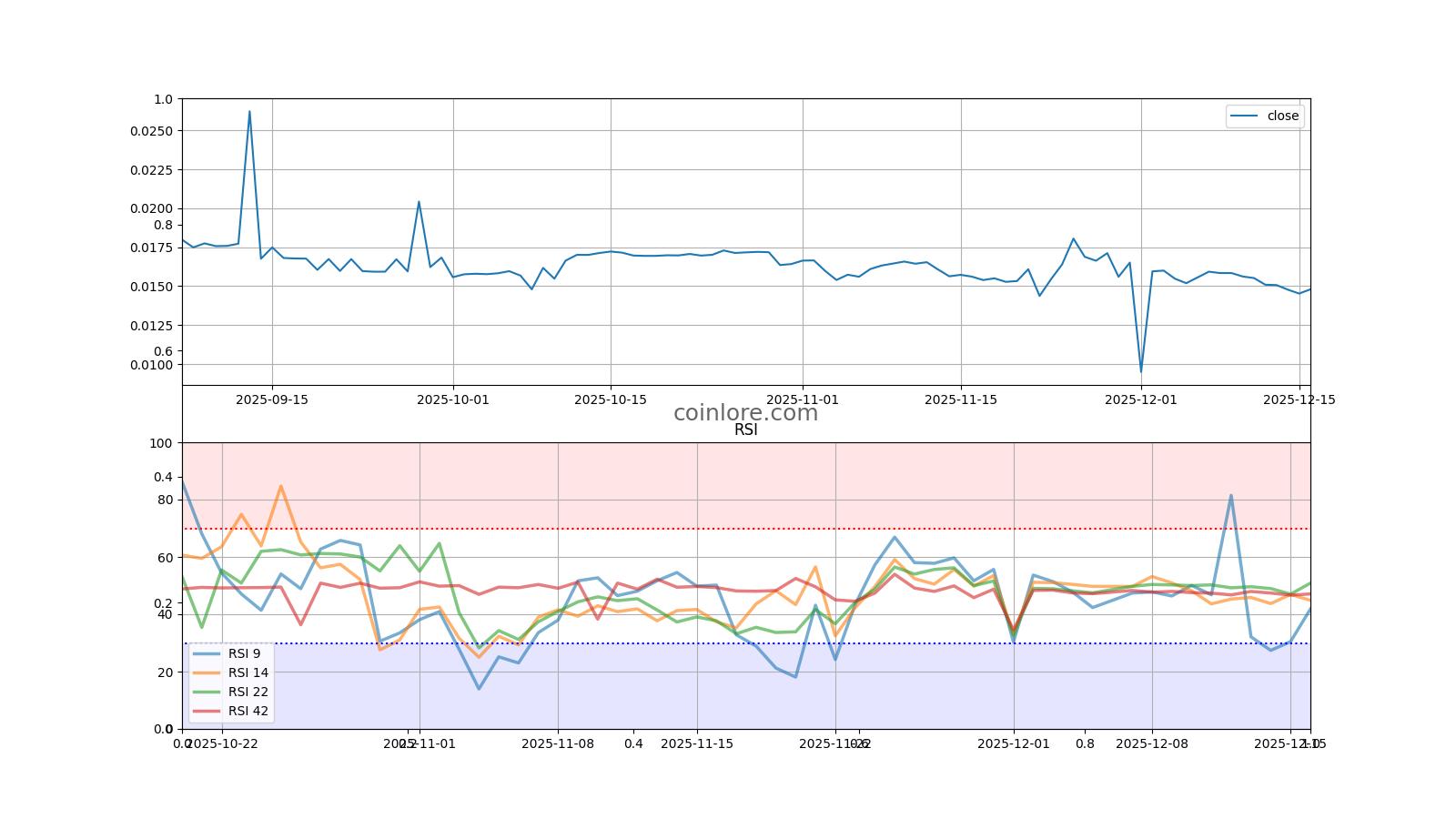 Goldmint RSI indicator