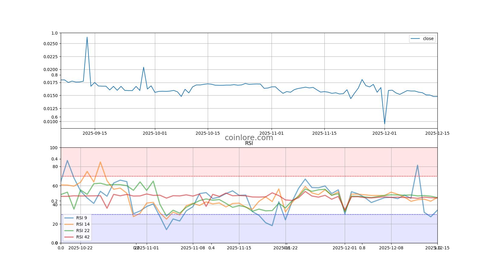 Goldmint RSI indicator