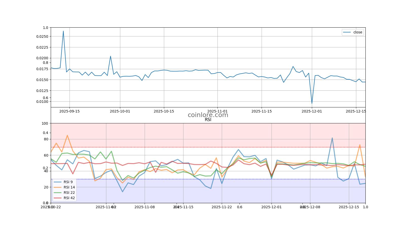 Goldmint RSI indicator