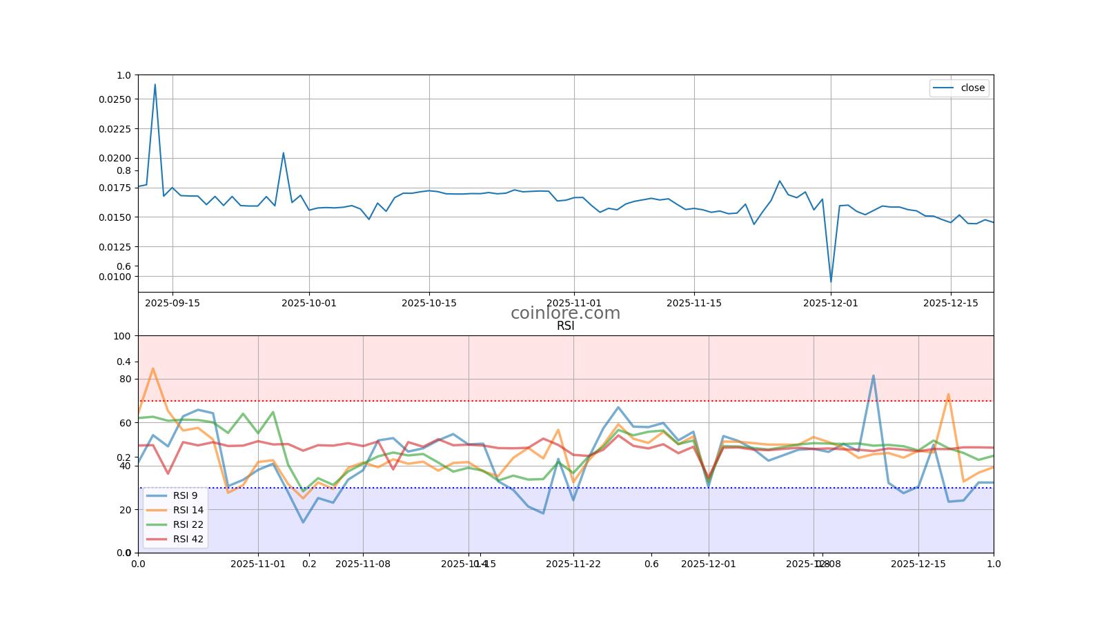 Goldmint RSI indicator