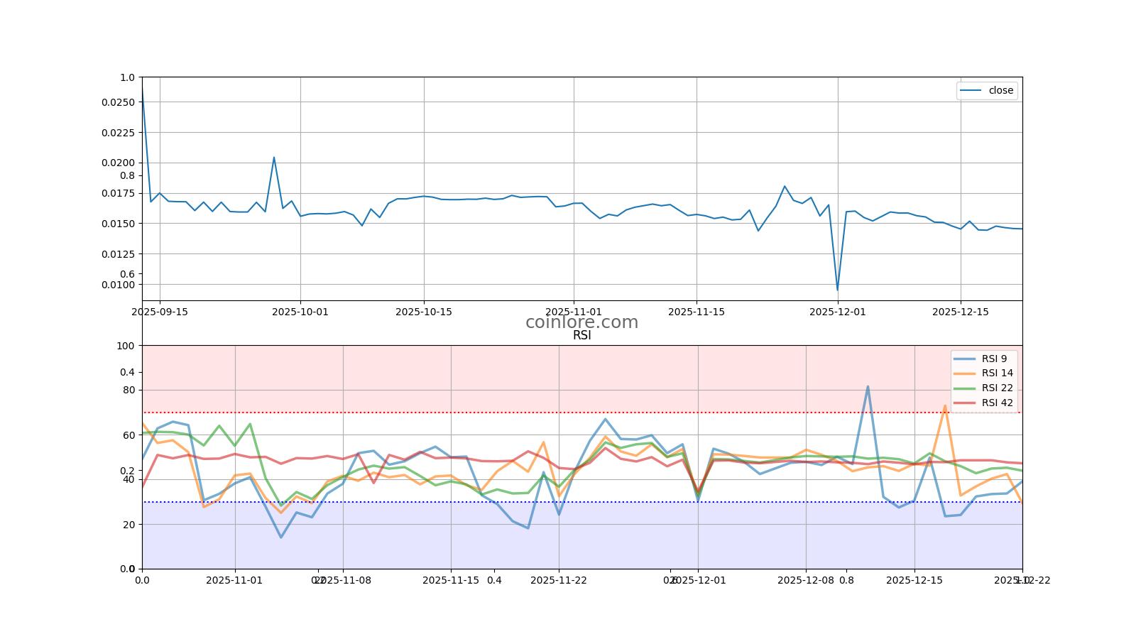 Goldmint RSI indicator