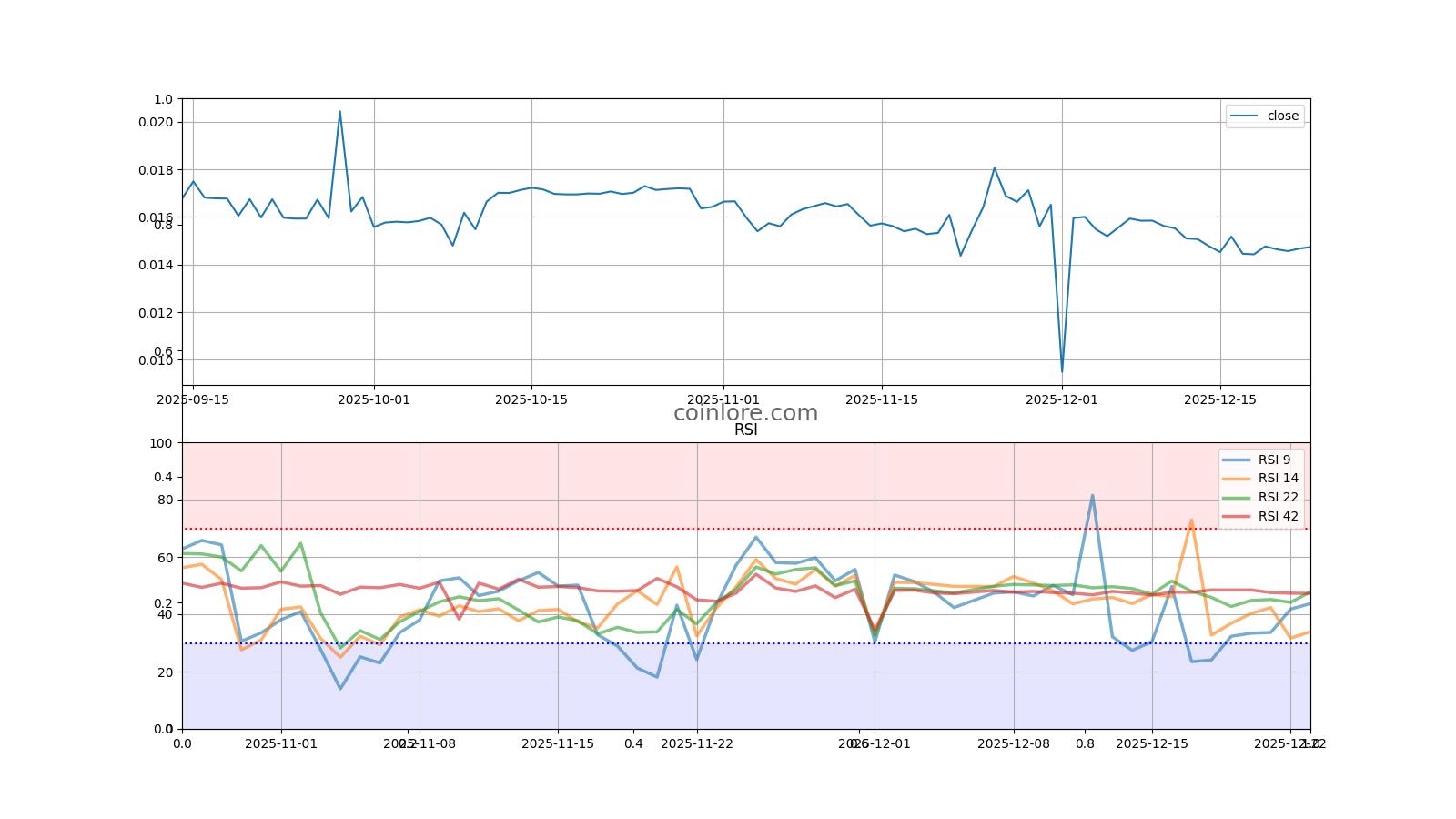 Goldmint RSI indicator