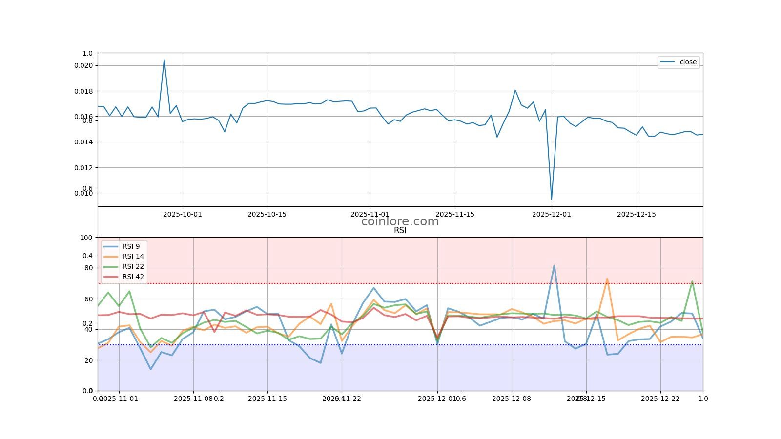 Goldmint RSI indicator