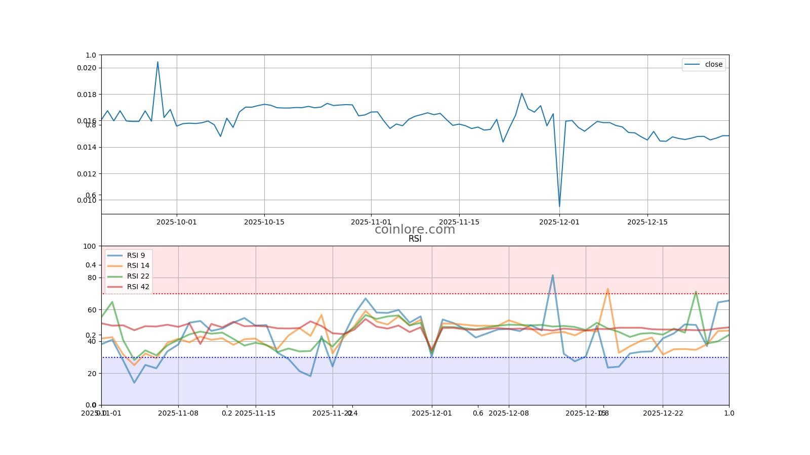Goldmint RSI indicator