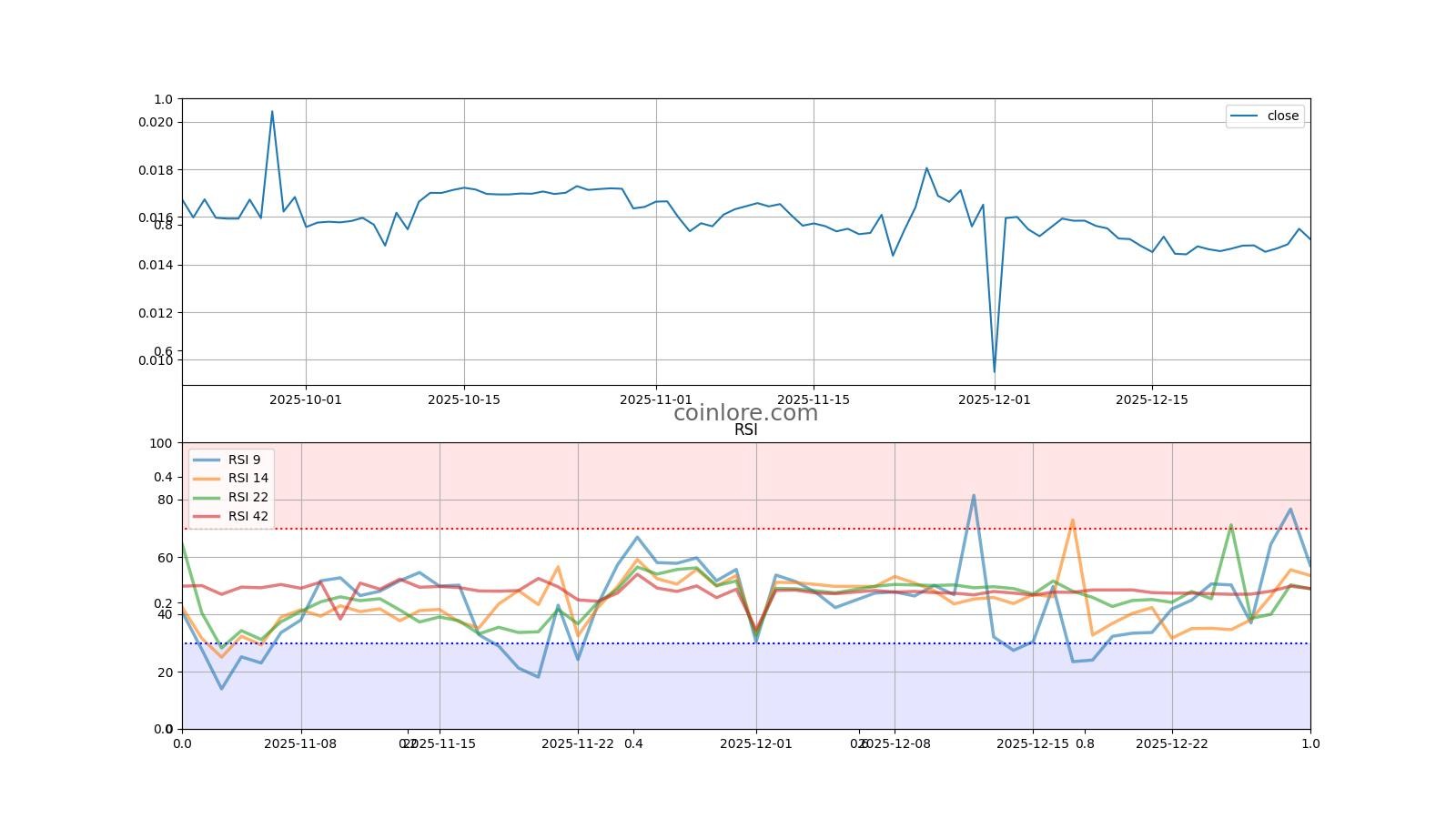 Goldmint RSI indicator