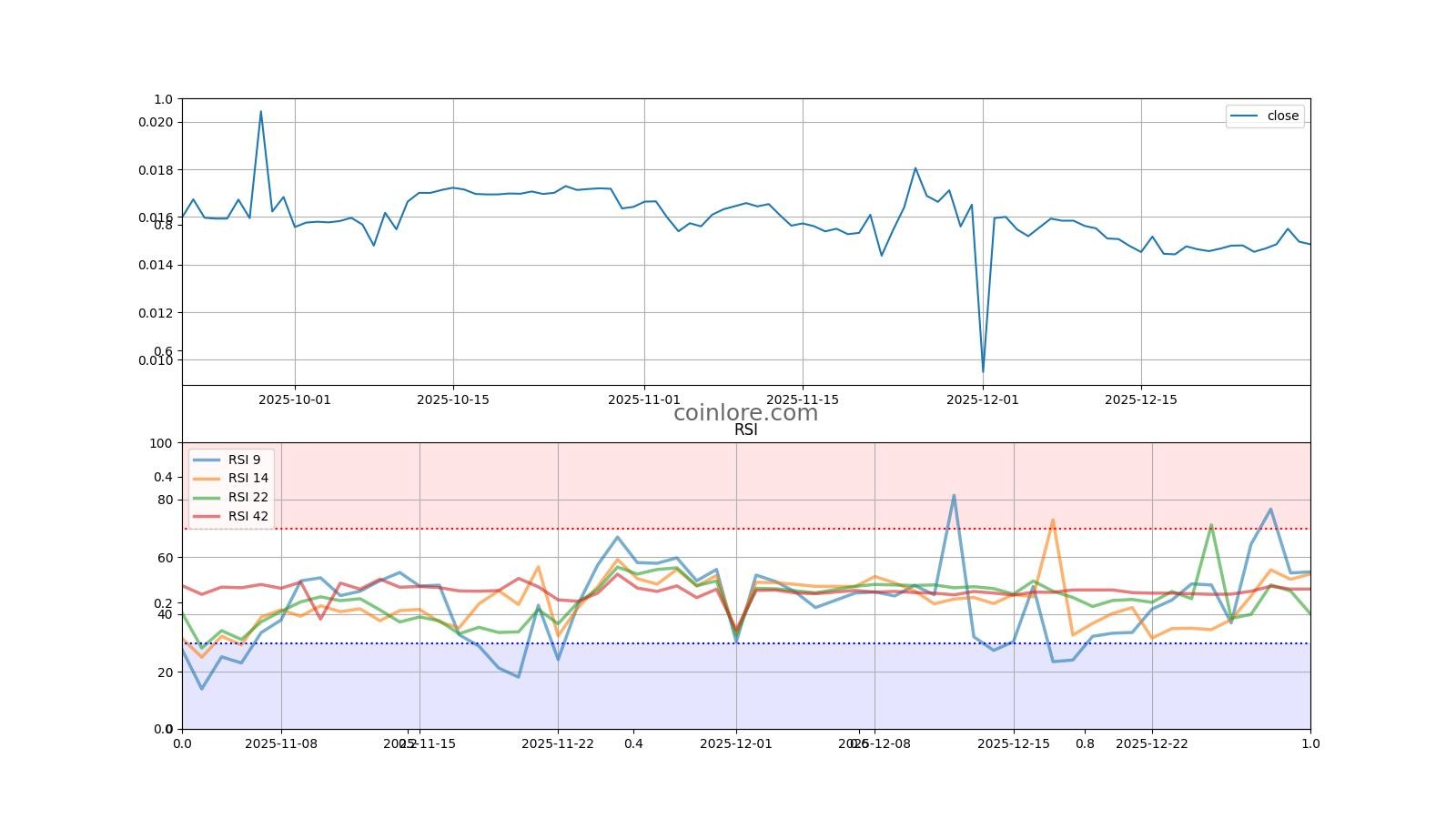 Goldmint RSI indicator