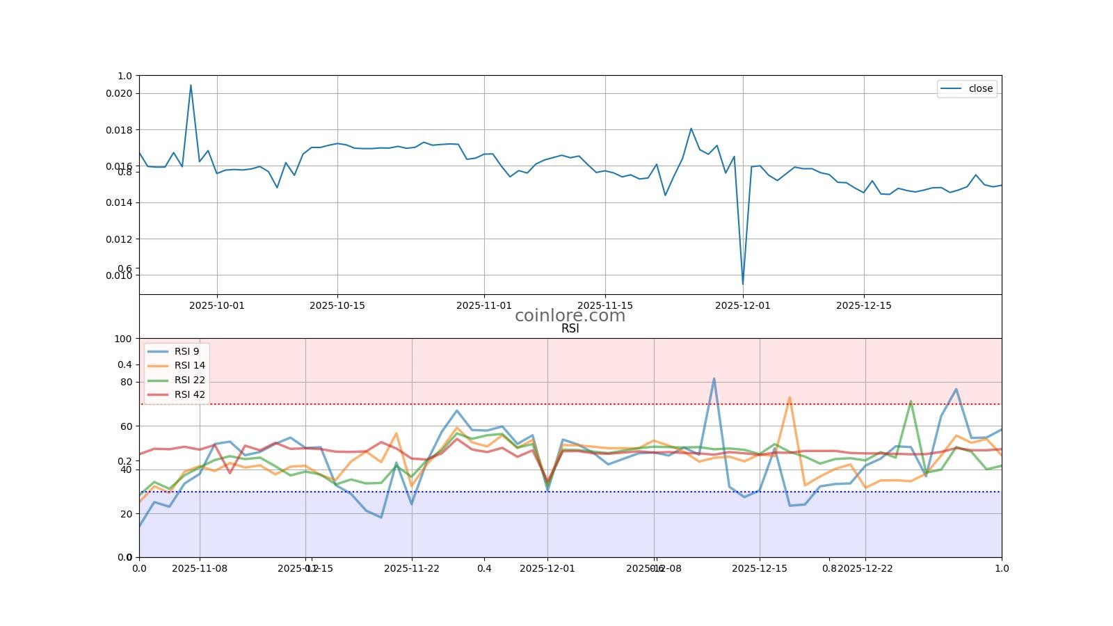 Goldmint RSI indicator