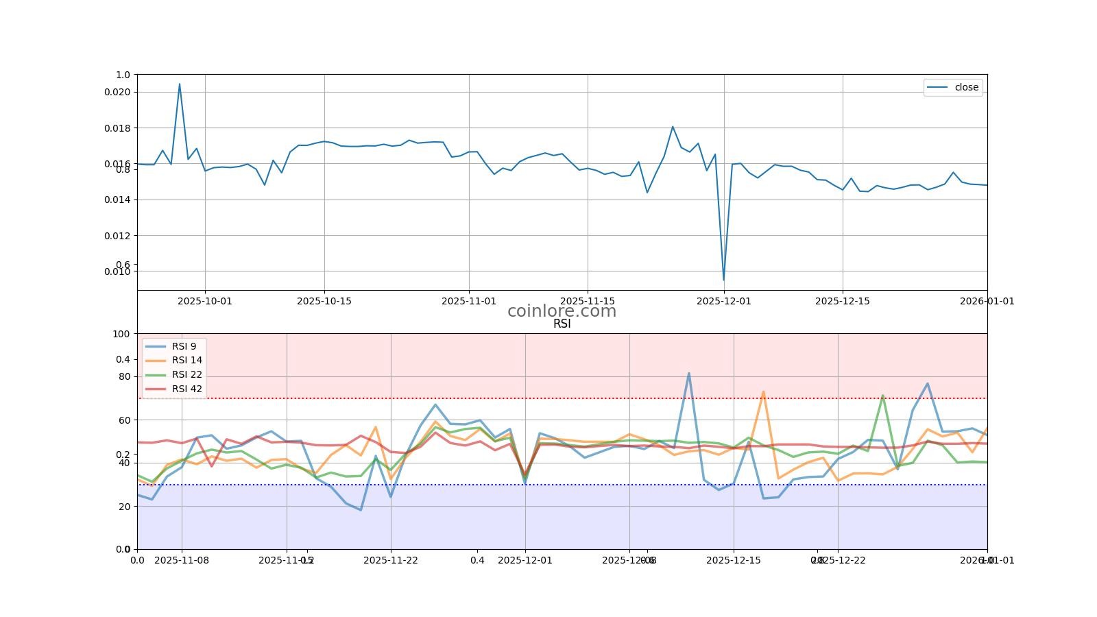 Goldmint RSI indicator