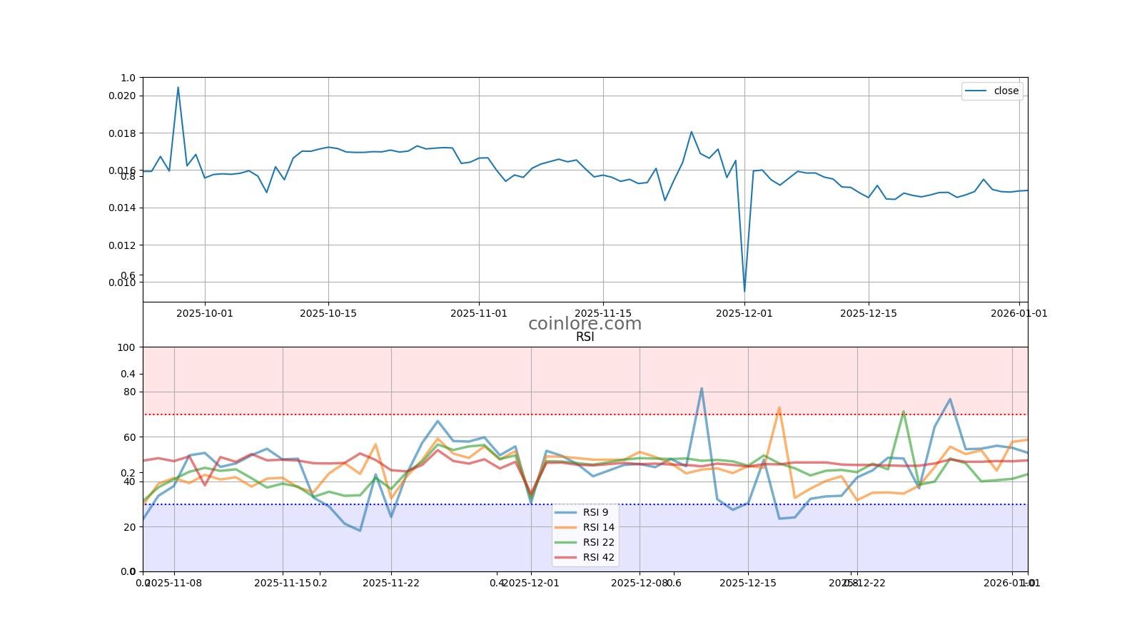 Goldmint RSI indicator