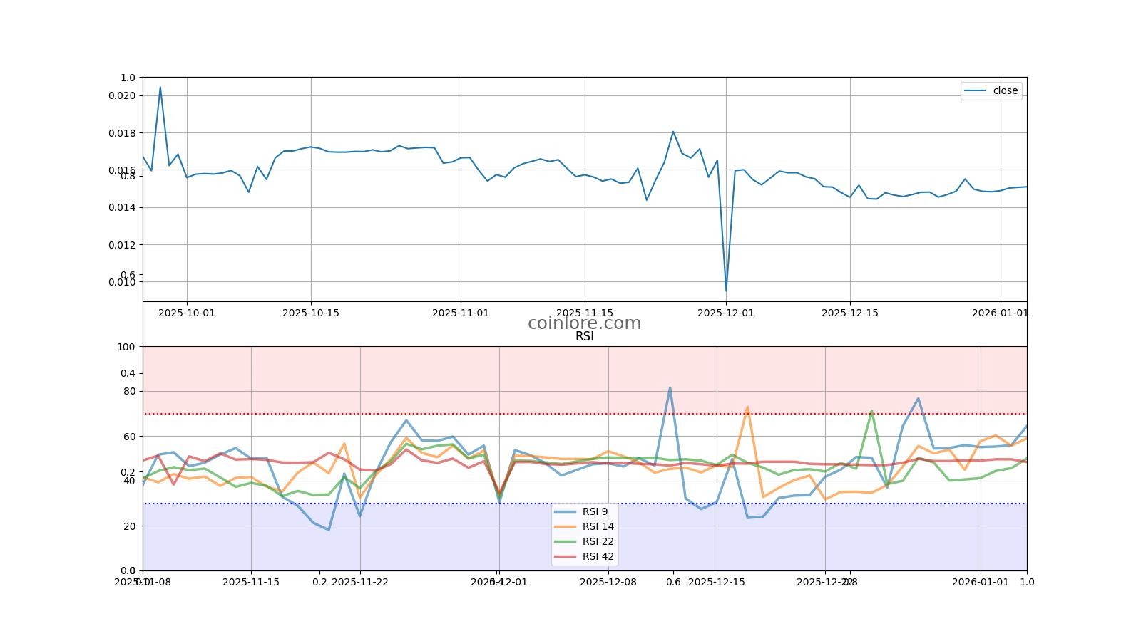 Goldmint RSI indicator