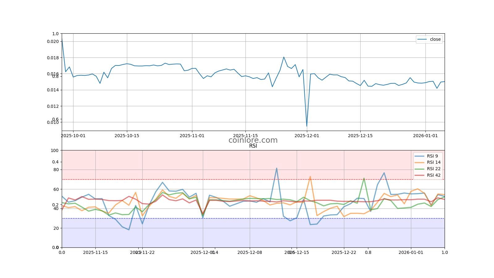 Goldmint RSI indicator