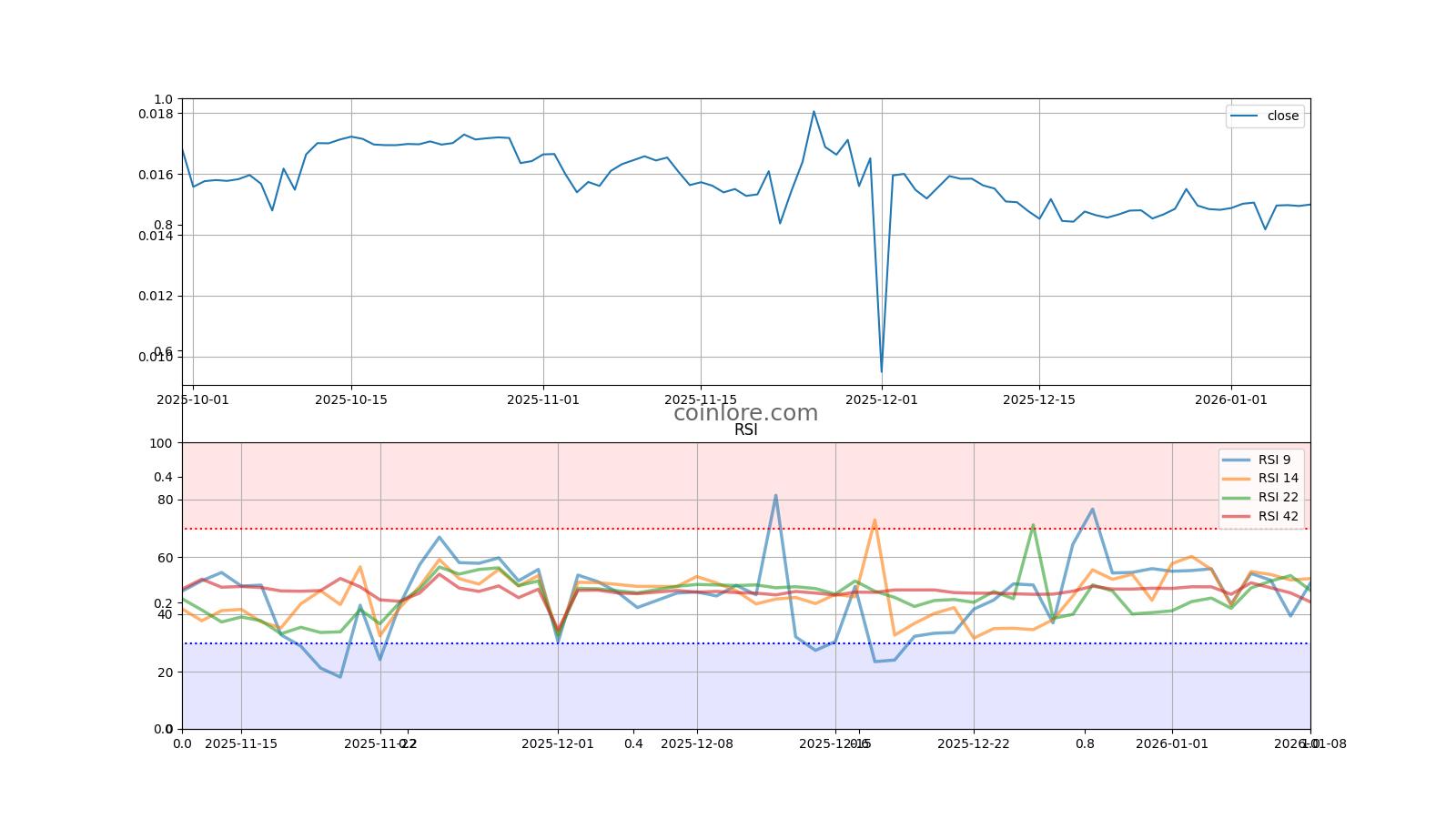 Goldmint RSI indicator