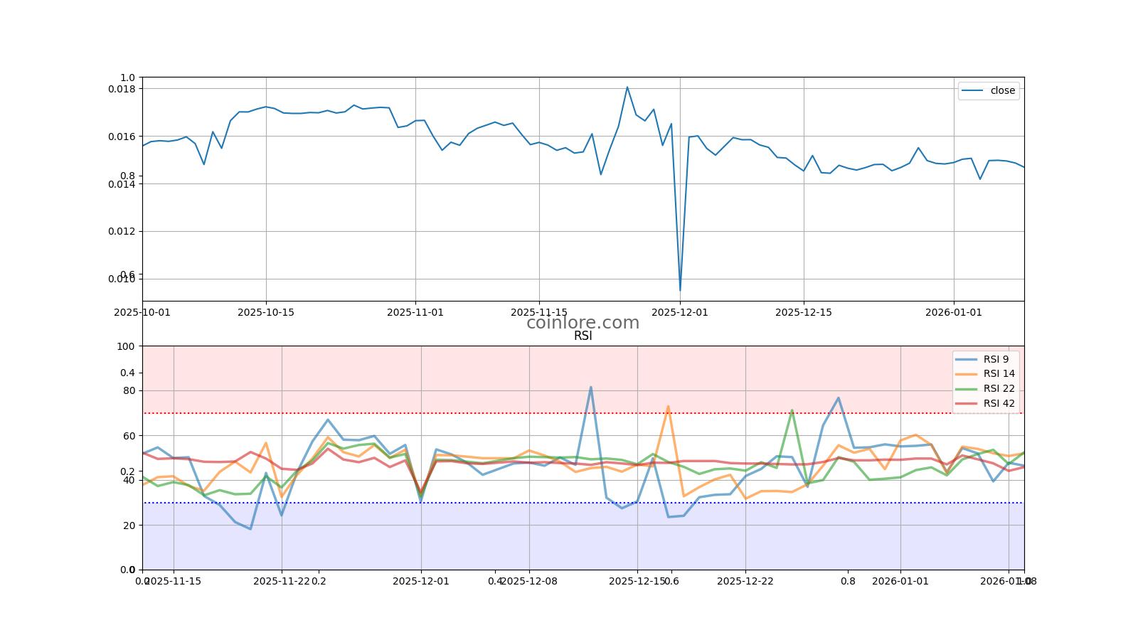 Goldmint RSI indicator