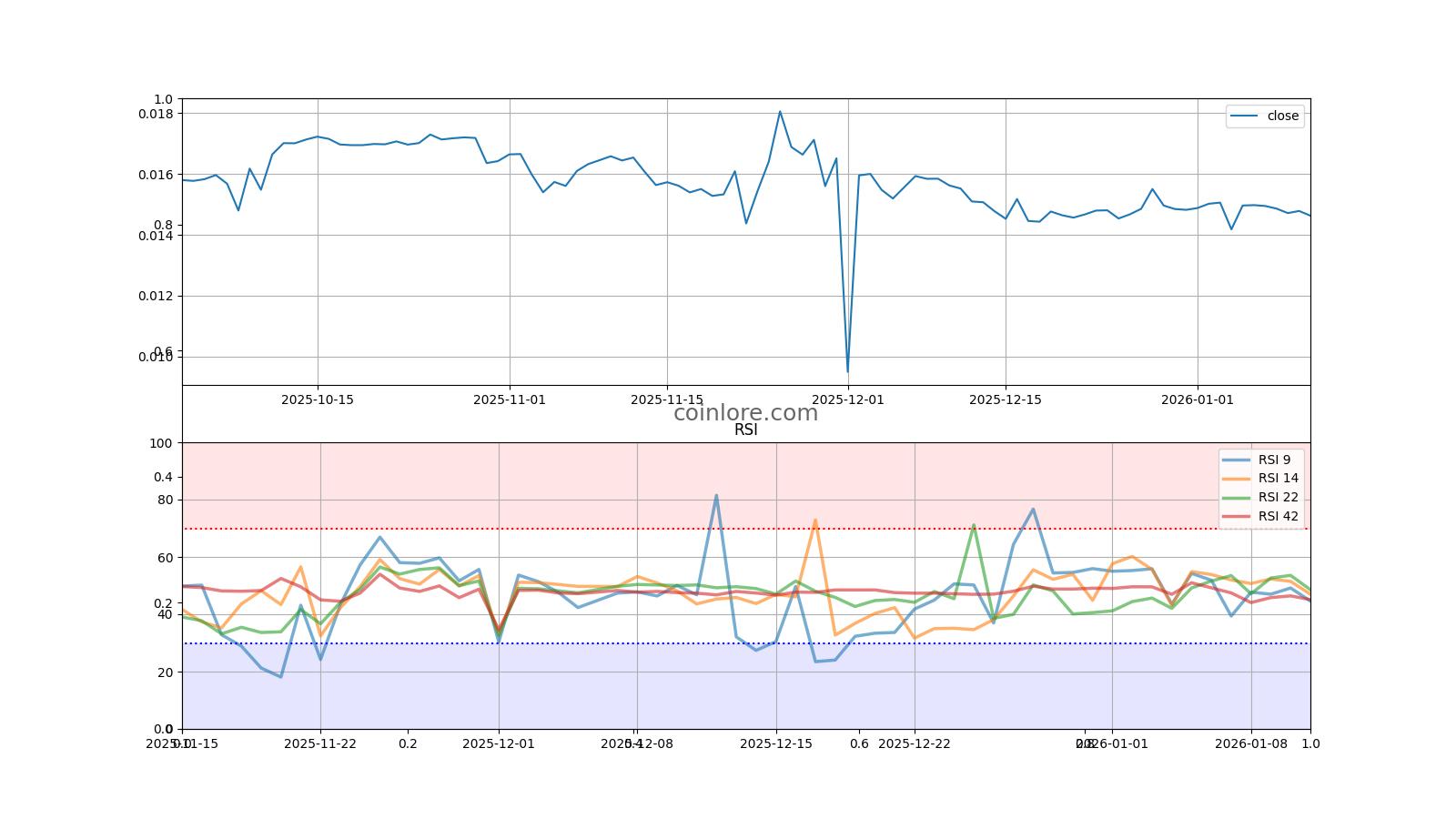 Goldmint RSI indicator