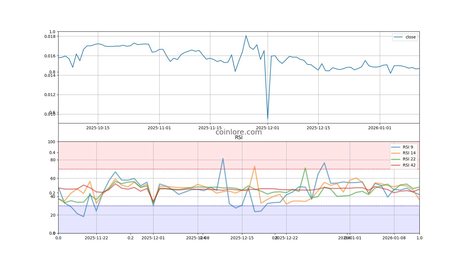 Goldmint RSI indicator