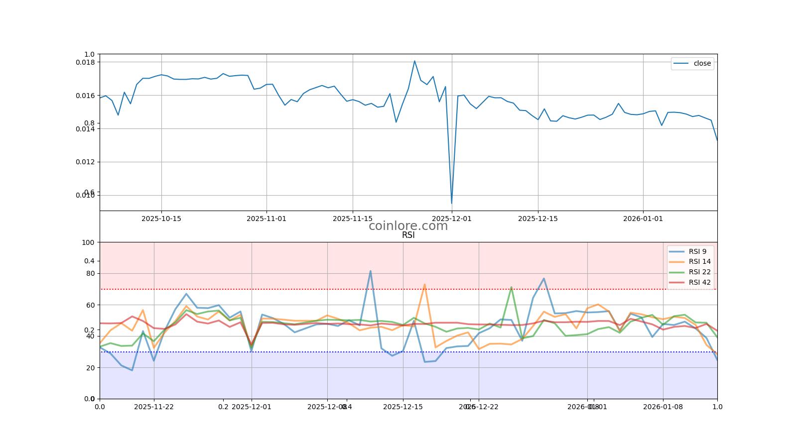 Goldmint RSI indicator