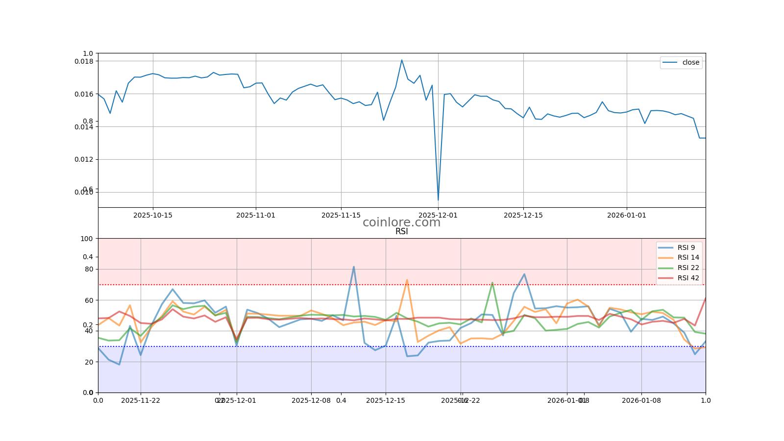 Goldmint RSI indicator