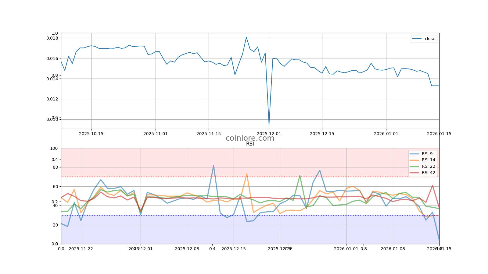 Goldmint RSI indicator