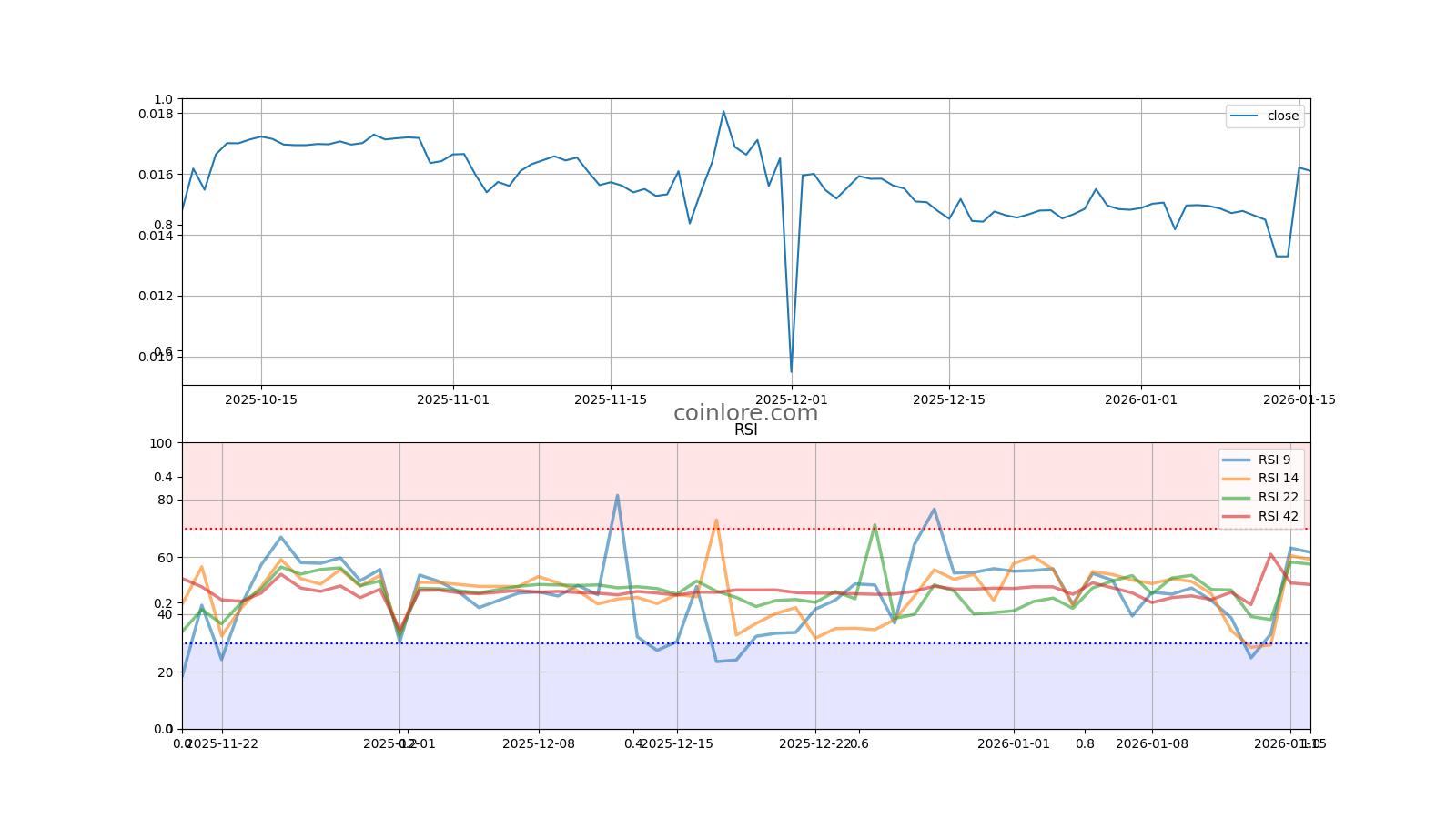 Goldmint RSI indicator