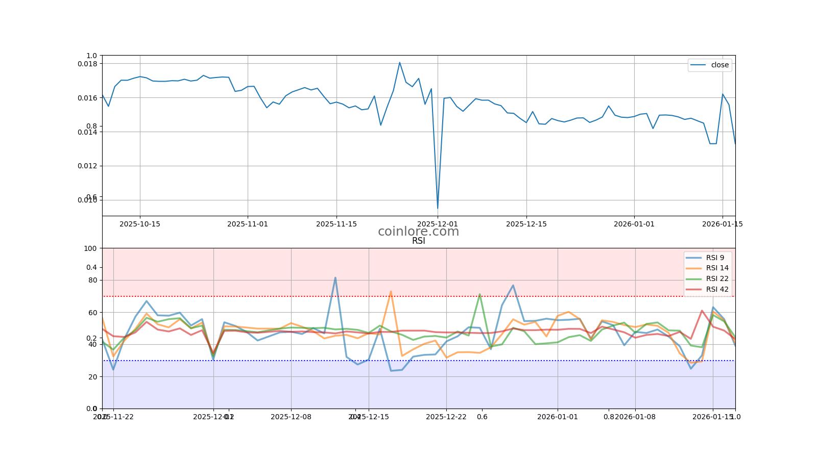 Goldmint RSI indicator