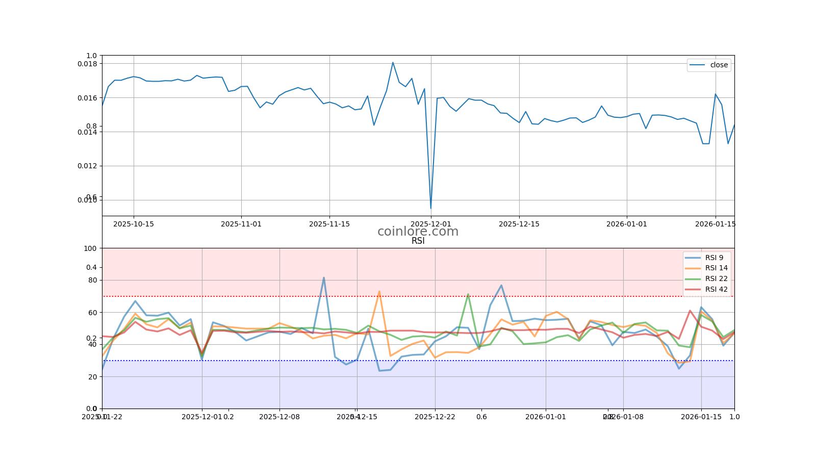 Goldmint RSI indicator