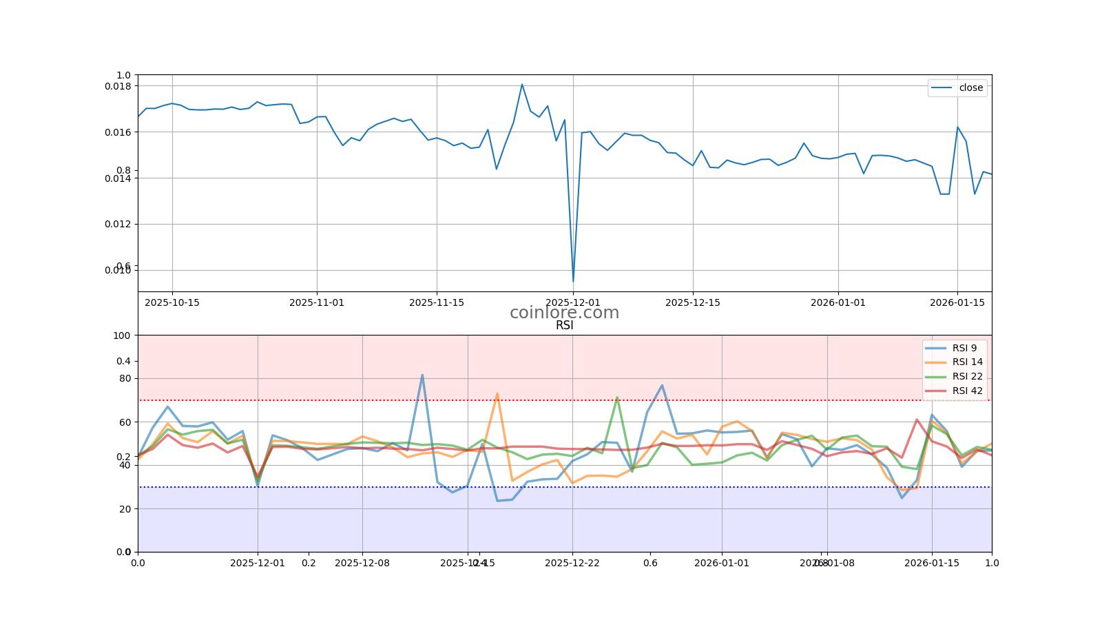 Goldmint RSI indicator