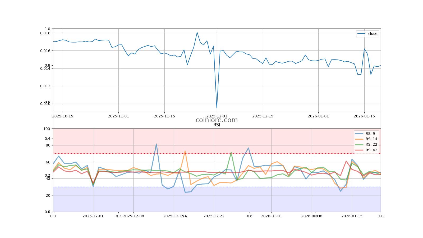 Goldmint RSI indicator