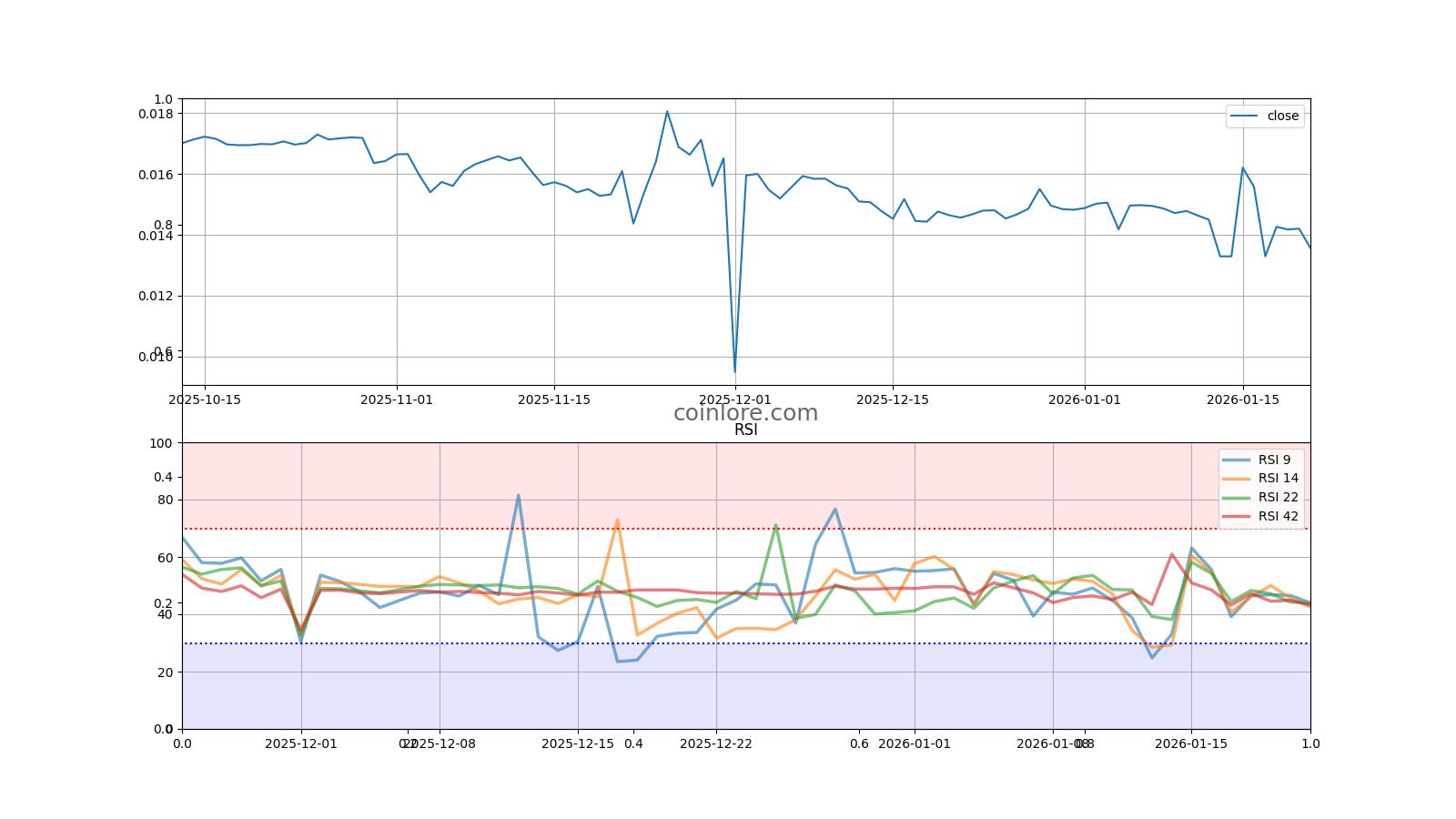 Goldmint RSI indicator