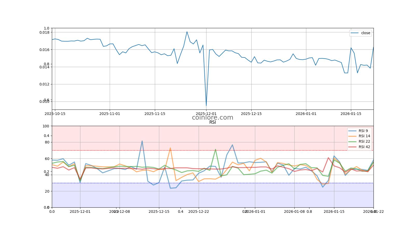 Goldmint RSI indicator