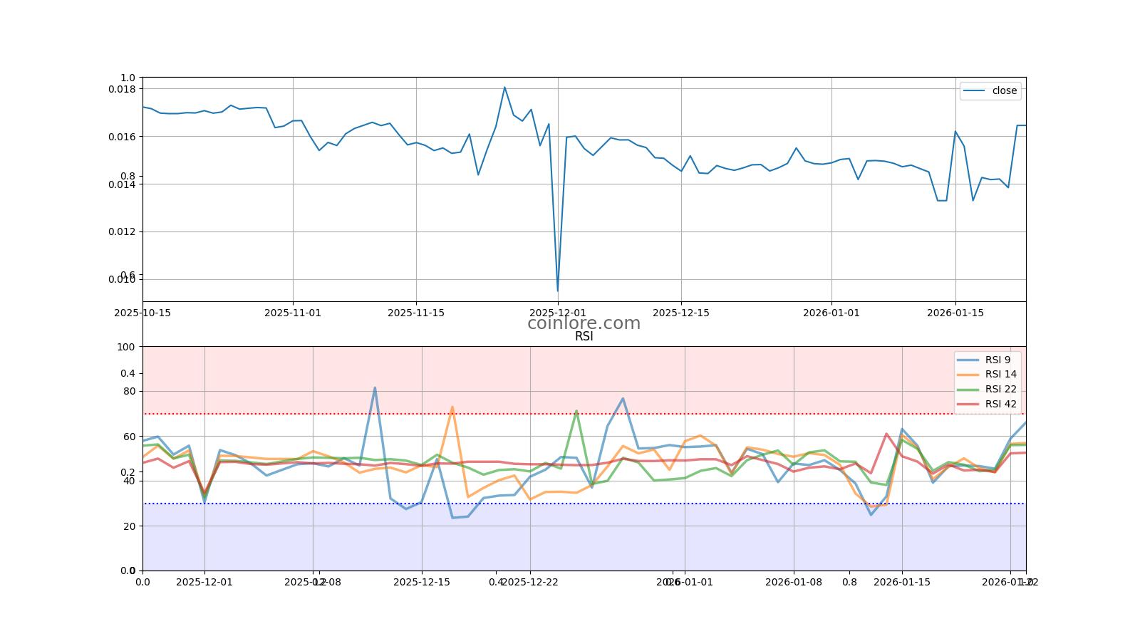 Goldmint RSI indicator